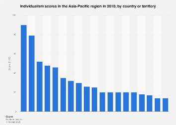 APAC: individualism scores by country| Statista