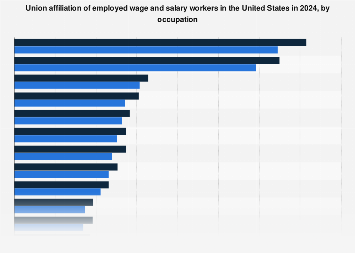 Unions affiliation rate by occupation 2024| Statista
