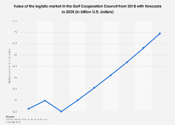 GCC: logistic market value 2026| Statista