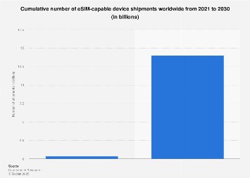 Cumulative number of eSIM device shipments 2030| Statista