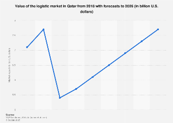 Qatar: logistic market value 2026| Statista