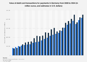 Debit card spending in Germany 2000-2023 | Statista