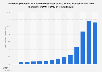 India: Andhra Pradesh renewable electricity generation | Statista