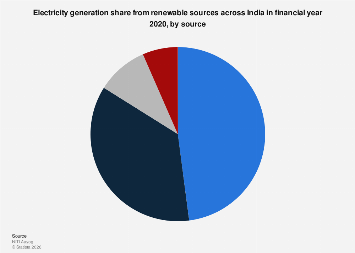 India Renewable Electricity Generation Share By Source Statista