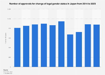 Japan: number of legal gender changes 2023| Statista