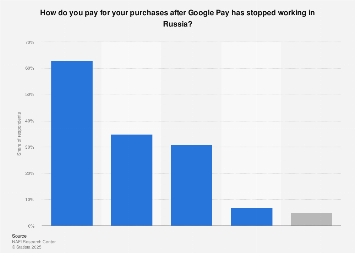 Russia: Android users' mobile payment method changes 2022| Statista