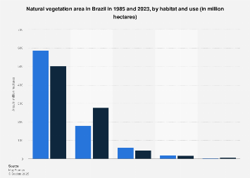 Brazil: land cover by habitat 1985-2023| Statista