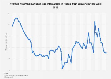 Russia mortgage rates 2025| Statista