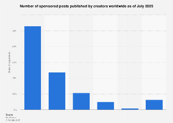 Number of sponsored posts published by creators 2025| Statista
