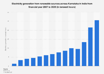 India: Karnataka renewable electricity generation | Statista