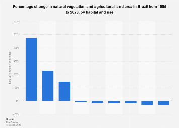 Brazil: land cover change by type 1985-2023| Statista
