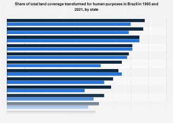 Brazil: land transformed for human purposes by state| Statista