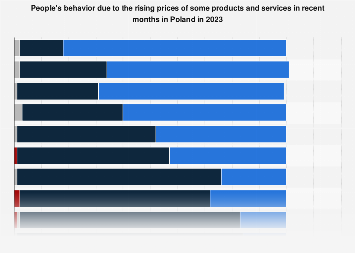 Poland: Strategies to fight inflation 2023| Statista