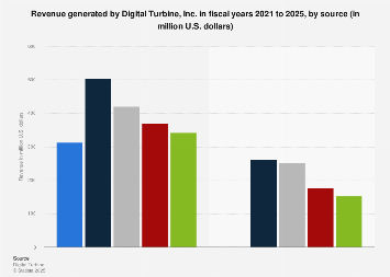 Digital Turbine revenue 2024| Statista