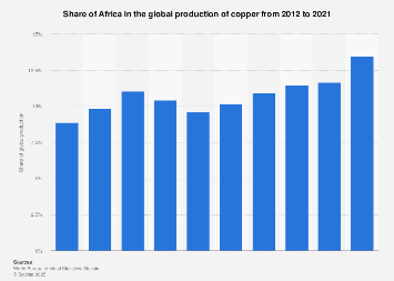 Africa: share in global copper production 2012-2021| Statista