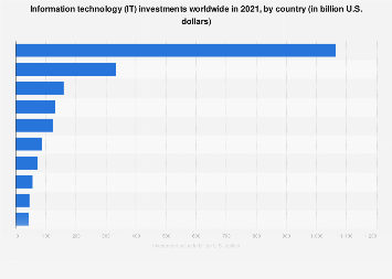 Global IT investments by country 2021| Statista