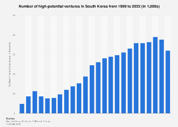 South Korea: number of high-potential ventures| Statista