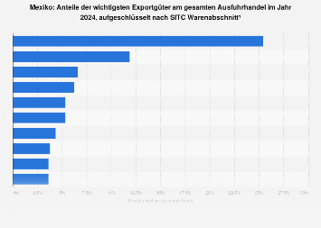 Mexiko - Wichtigste Exportgüter 2024| Statista