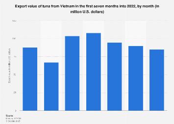 Vietnam: tuna export value by month 2022| Statista