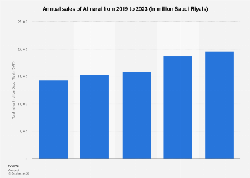 Almarai total sales 2023| Statista