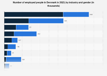 Denmark: employees by industry and gender 2023| Statista