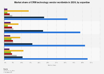 CRM market share by expertise 2024| Statista