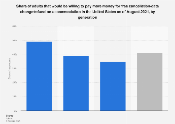 Ages willing to pay more for free booking changes US 2021| Statista