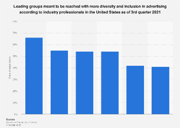 Target audiences of diversity in advertising U.S.| Statista