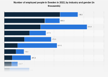 Sweden: employees by industry and gender 2022| Statista