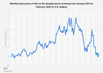 Intel share price development monthly 2025| Statista