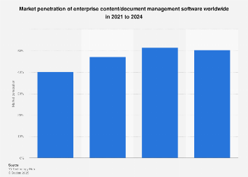 Enterprise content management software market penetration 2024| Statista