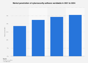 Cybersecurity software market penetration 2024| Statista