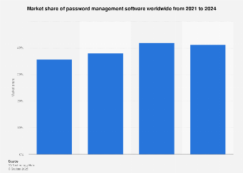 Password management software market share 2024| Statista