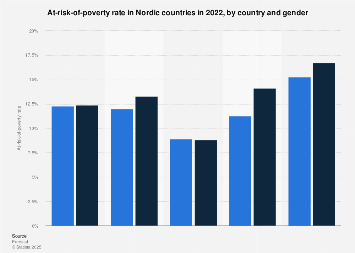 Nordics: at-risk-of-poverty rate by gender 2022 | Statista