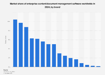 Content management software market share 2024| Statista