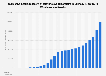 PV installed capacity Germany 2024| Statista