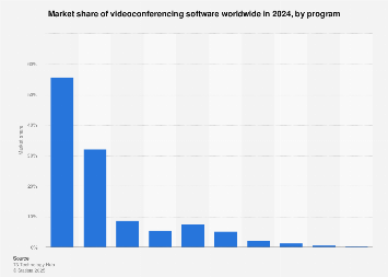 Videoconferencing software market share 2024| Statista