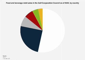 GCC: food and beverage retail sales by country 2020 | Statista