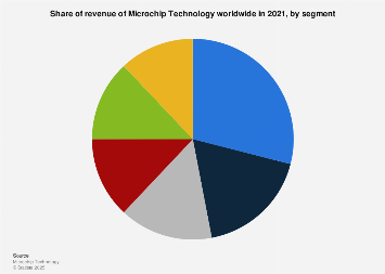 Microchip Technology revenue share 2021| Statista