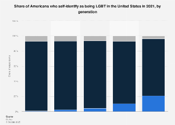 Identification as LGBT U.S. by generation 2021| Statista