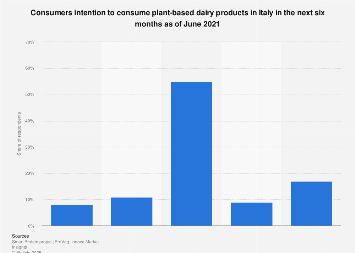 Italy: consumption intention of plant-based dairy| Statista