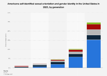 Sexual orientation and gender identity U.S. by generation 2021 | Statista