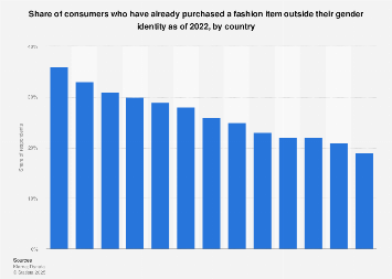 Worldwide gender fluid apparel purchase 2022| Statista