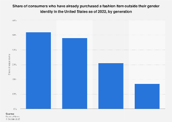 U.S. gender-fluid apparel purchase 2022, by generation| Statista