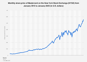 Mastercard share price development monthly 2025| Statista