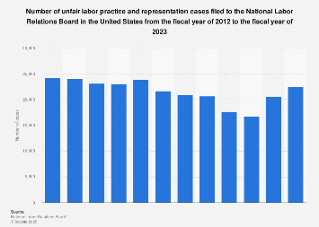 Unfair labor practice cases U.S. 2023| Statista