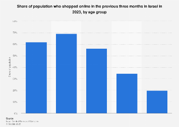 E-commerce shoppers by age group in Israel 2023| Statista