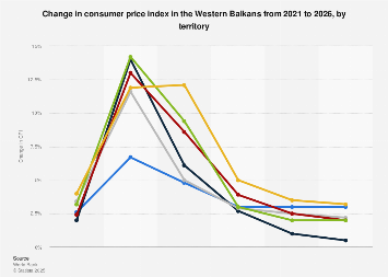 Western Balkans: inflation by territory 2026| Statista