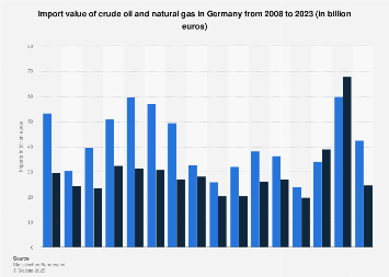 Oil and gas: import value Germany 2023| Statista