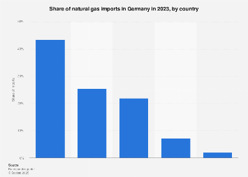 Natural gas import share by country Germany 2023| Statista